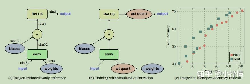 Quantization And Training Of Neural Networks For Efficient Integer Arithmetic Only Inference阅读笔记