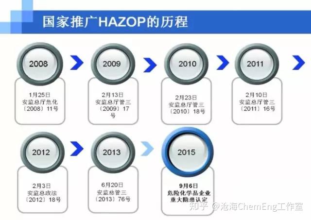 HAZOP分析方法简介 - 知乎