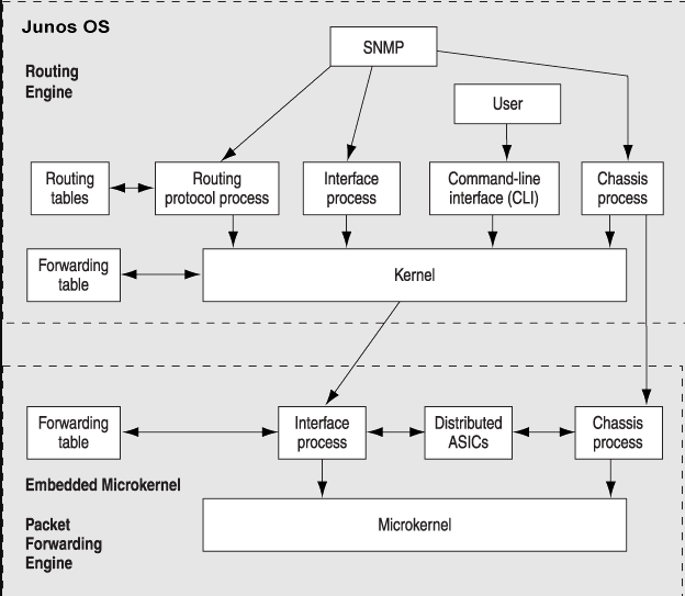 Juniper Junos系统和命令模式浅谈 - 知乎