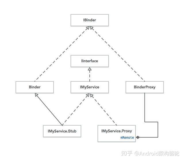 一文带你搞懂Android的 Binder 机制 - 知乎