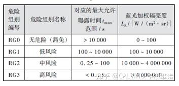LED的“蓝光危害”到底是什么？如何减少蓝光的危害？ - 知乎