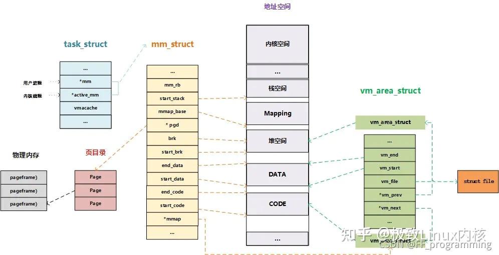 Linux虚拟内存空间管理-VMA(虚拟内存区域) - 知乎