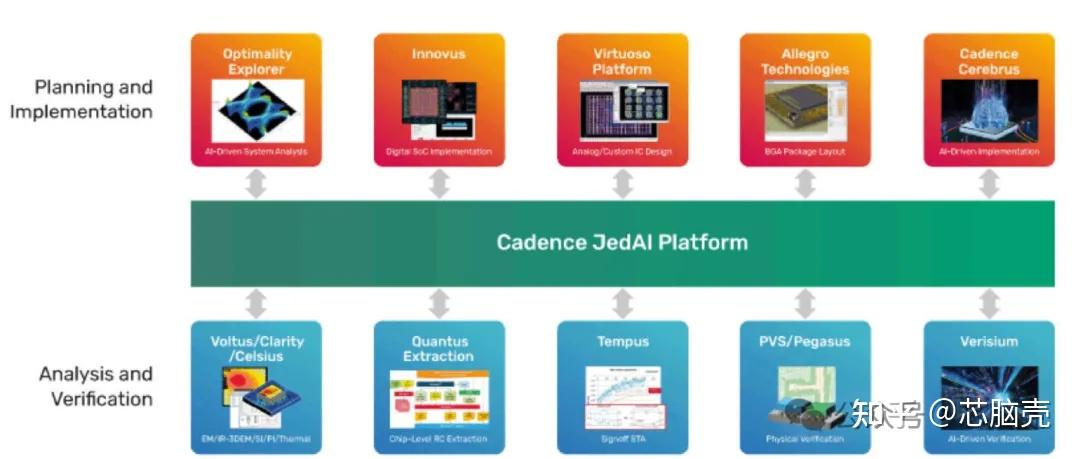 Cadence : JedAI平台-AI驱动的EDA革命，开启芯片设计新纪元 - 知乎