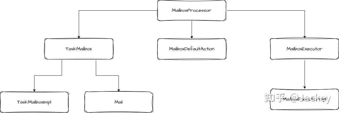 Flink源码阅读：Mailbox线程模型 - 知乎