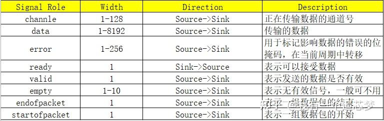 Avalon总线 - 知乎
