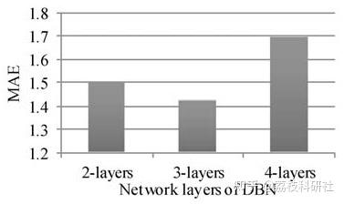 基于改进的DBN降水预测方法（Matlab代码实现） - 知乎