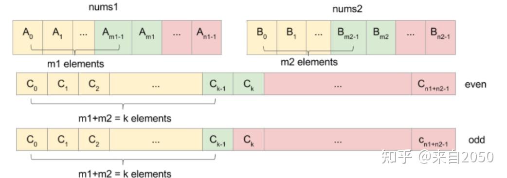 Leetcode 4.Median of Two Sorted Arrays - 知乎