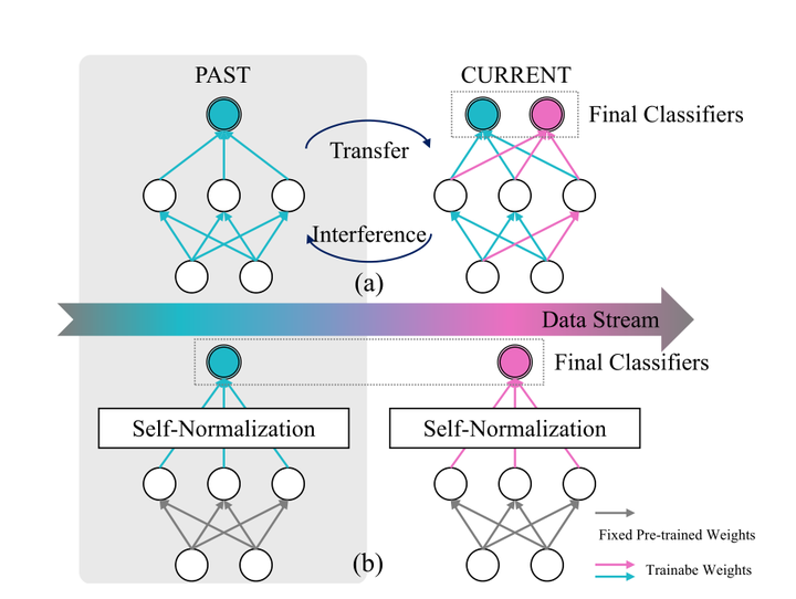 【阅读笔记】Isolation and Impartial Aggregation: A Paradigm of Incremental ...