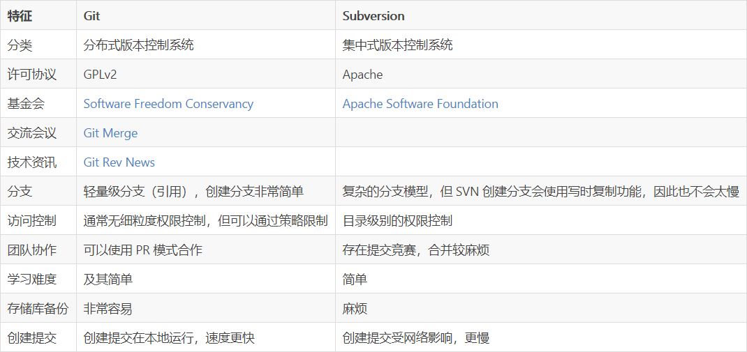 还在使用 Svn 的企业，如何快速迁移到 Gitee 知乎 