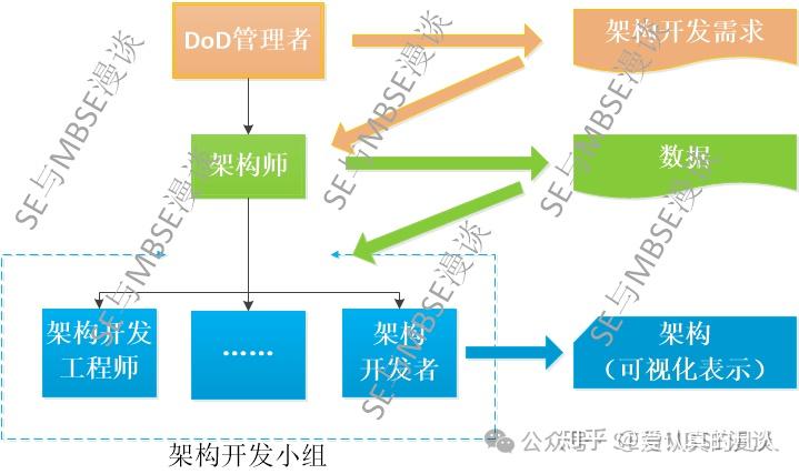 DoDAF2.0在国防部中具体应用的组织分解结构 - 知乎
