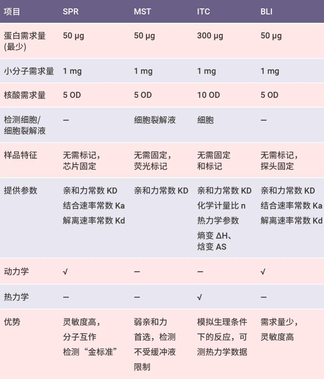 分子互作大比拼，SPR、ITC、MST、BLI，谁才是最强王者？| MedChemExpress (MCE) - 知乎