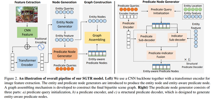 SGTR: End-to-end Scene Graph Generation with Transformer - 知乎