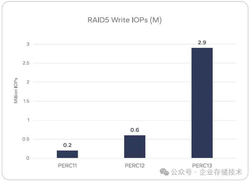 集成片上Cache： 新一代RAID卡1300万IOPS、50GB/s+读写带宽 - 知乎