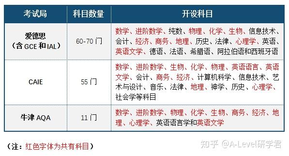 A-Level三大考试局：爱德思、CAIE、牛津AQA，有什么不同？ - 知乎