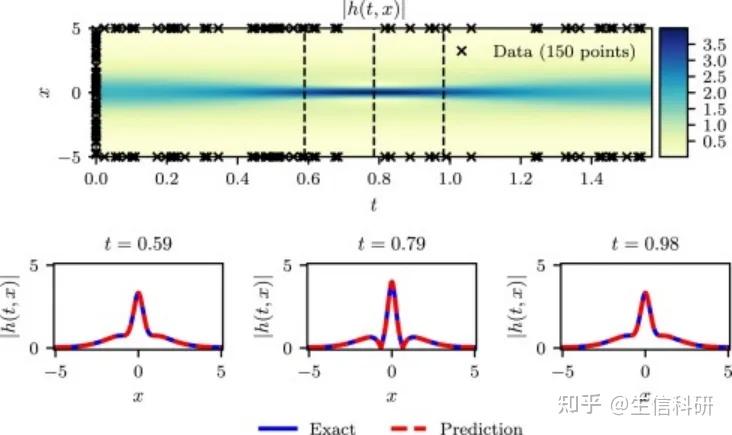 深度学习偏微分方程 - 知乎