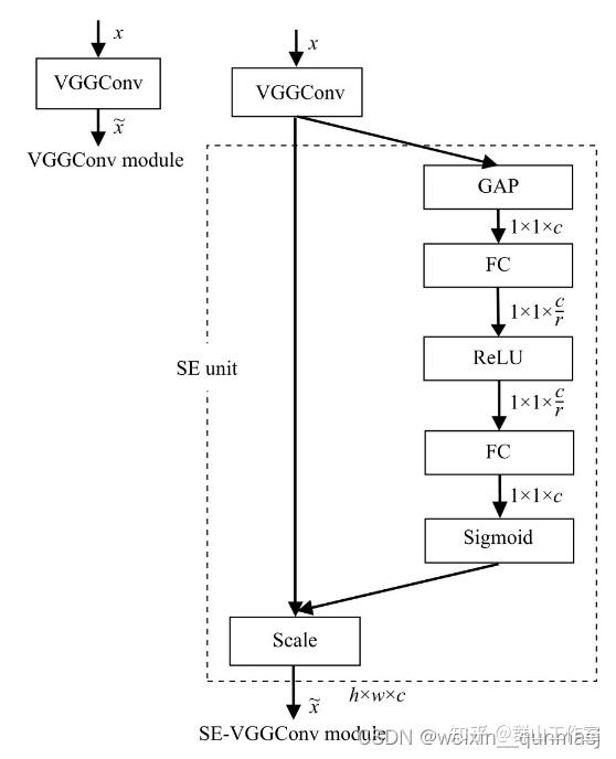 基于改进SE-VGG16-BN的131种水果蔬菜图像分类系统（颜色、品种分级） - 知乎
