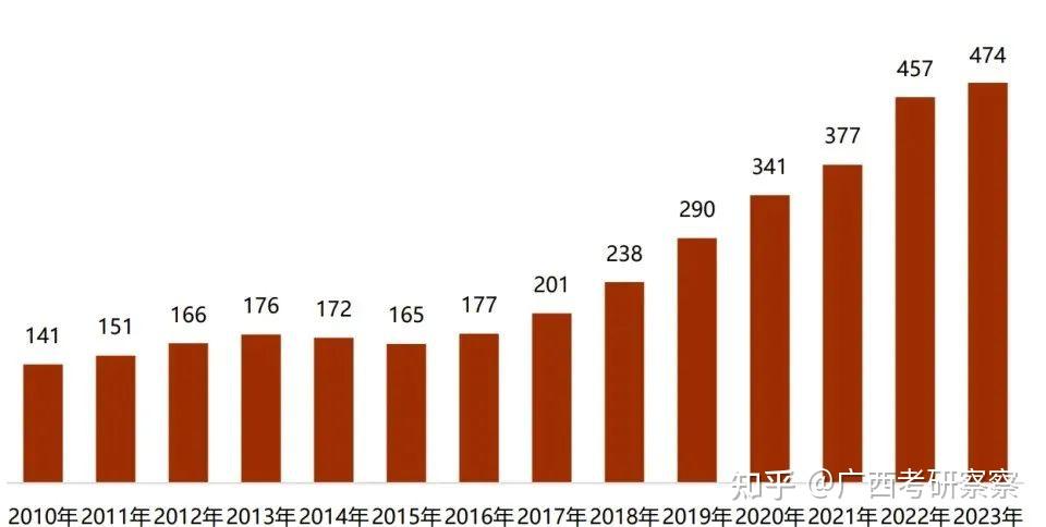 自2015年以来首次下降，下降36万！2024年考研报名人数438万人！ - 知乎