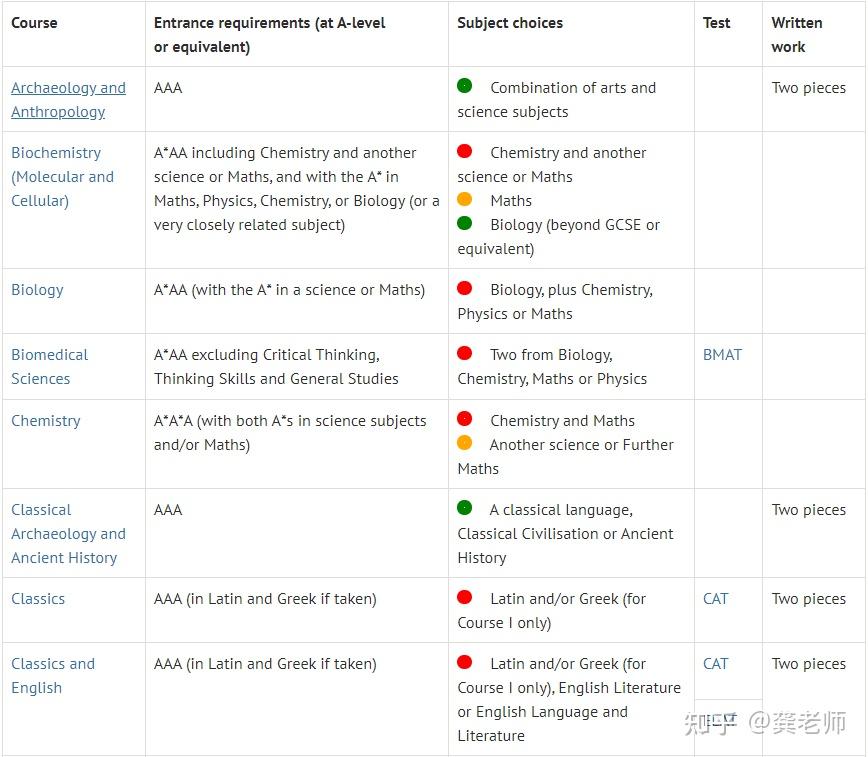 今天起UCAS开始新一轮的启动！目标牛剑G5的快收下这份超全Alevel选课攻略！ - 知乎
