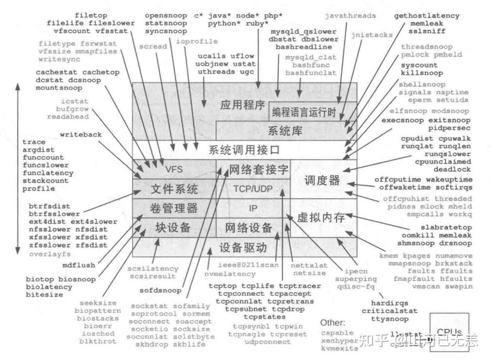 Linux 可观测性 BPF&eBPF 以及 BCC&bpftrace 认知 - 知乎