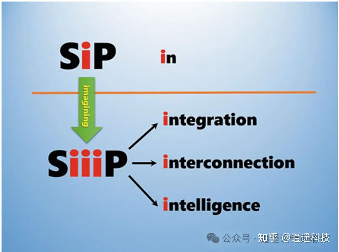 系统级封装(SiP)技术 - 知乎