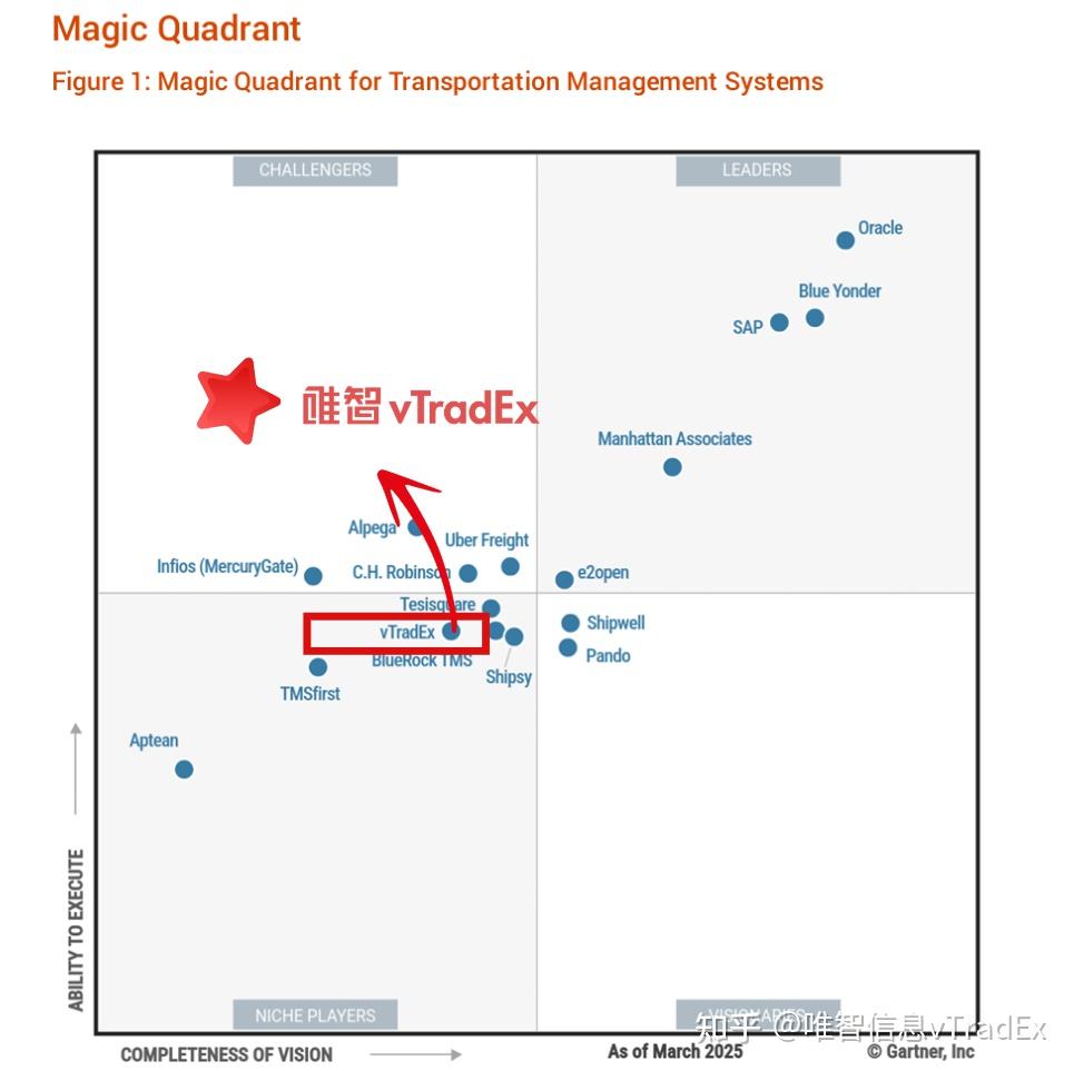 【重磅首发】中国TMS首度入选Gartner魔力象限 - 知乎