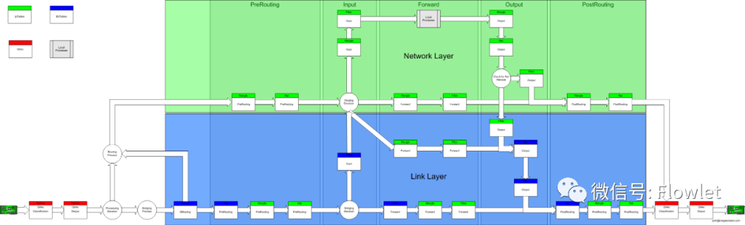 Netfilter 架构与 iptables/ebtables 入门 - 知乎