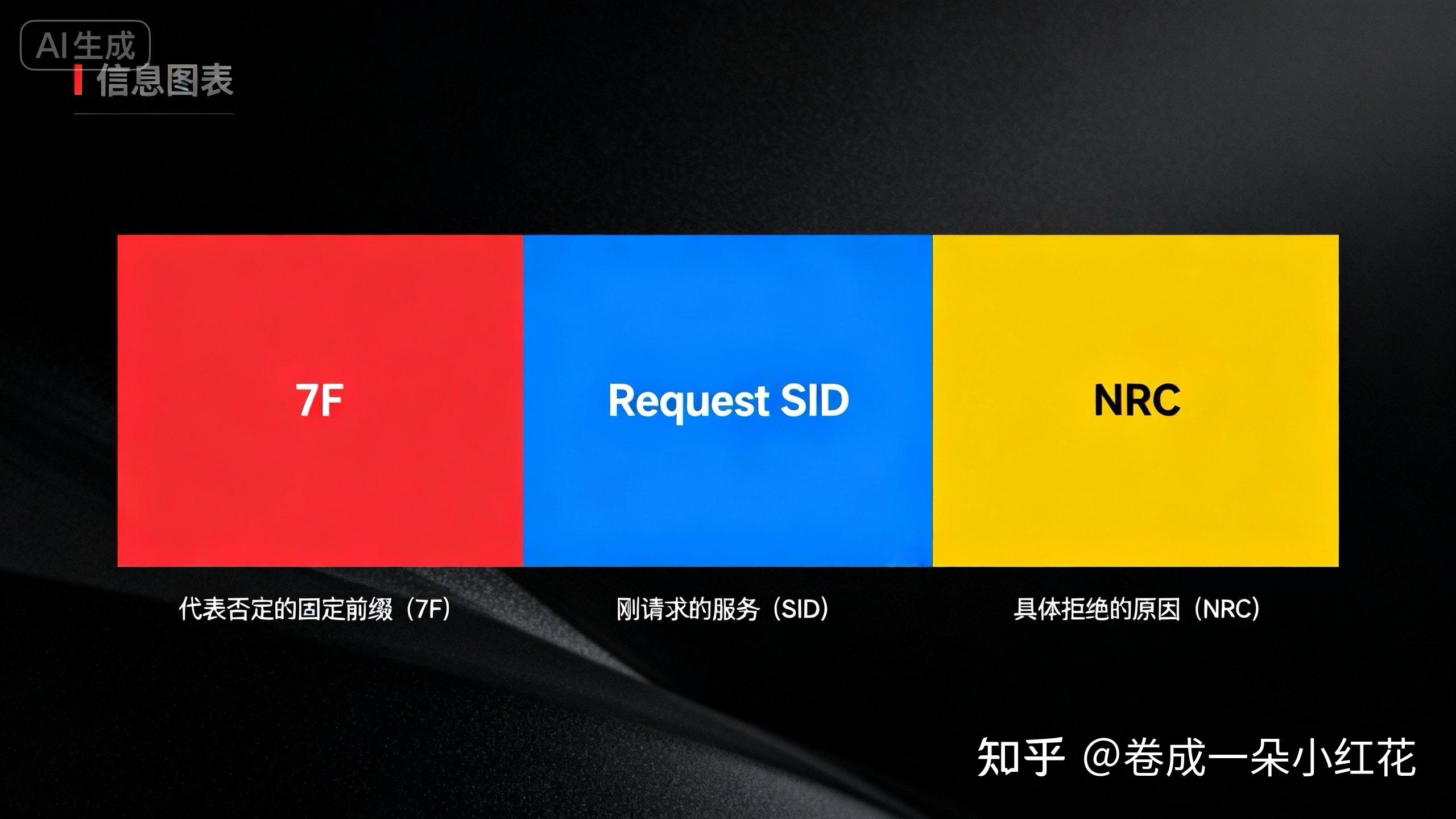 UDS三分钟 | #05 ECU为啥对你说“不”？读懂否定响应码 - 知乎