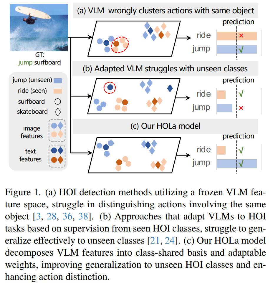 ICCV 2025 | HOLa，基于低秩分解VLM特征自适应的零样本HOI检测 - 知乎