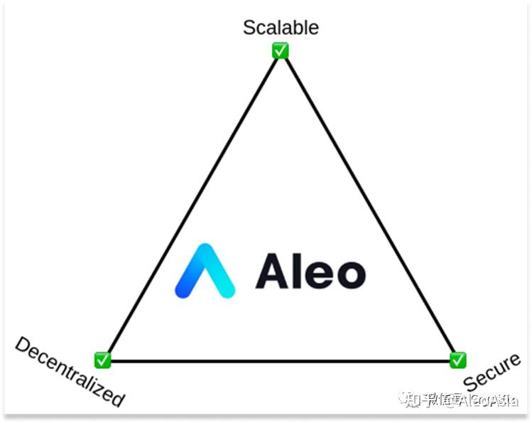 想要了解Aleo？从8个方面介绍 Aleo 项目 - 知乎