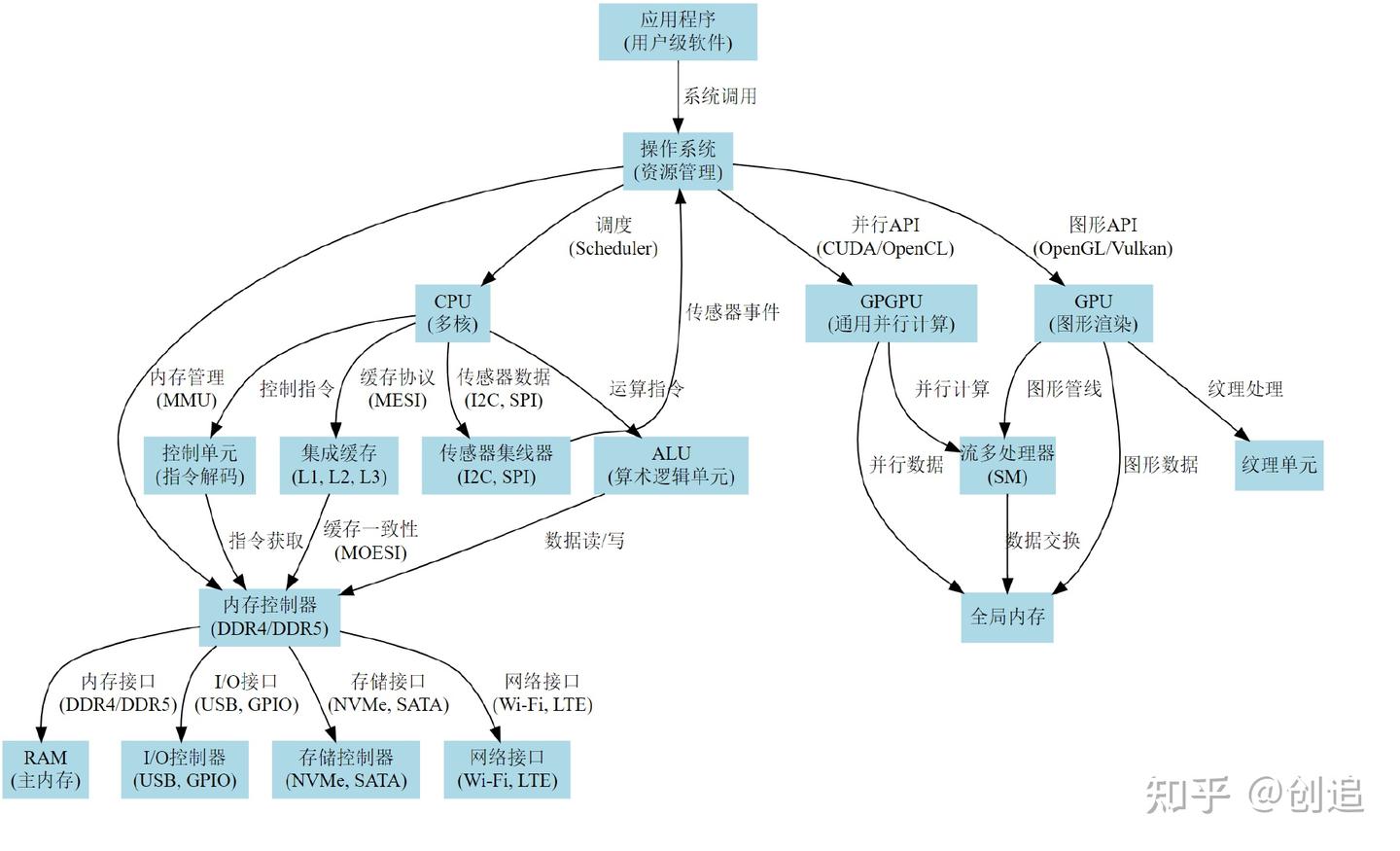 GPU架构及基础知识 - 知乎