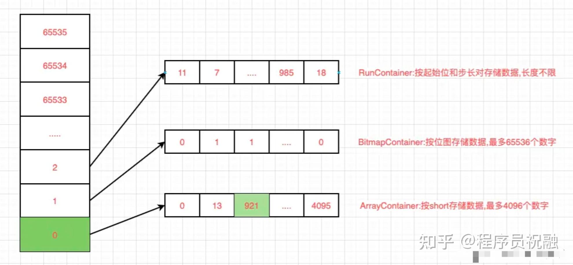 RoaringBitmap 的原理及在 Go 中如何使用 - 知乎