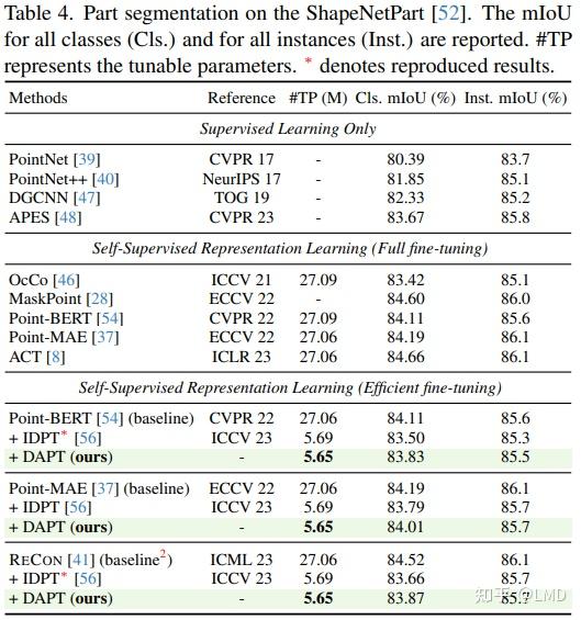 CVPR 2024 | DAPT：Adapter和Prompt在点云分析上的高效结合 - 知乎