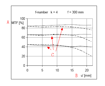 请问这个MTF图线应该怎么理解。？ - 知乎