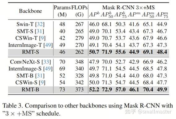 超越SWin Transformer 5个点的 RMT 来啦 | 也是RetNet与ViT最完美的邂逅 - 知乎