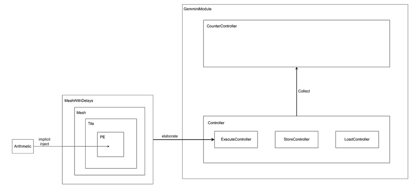 Chipyard Gemmini 入门 - 知乎