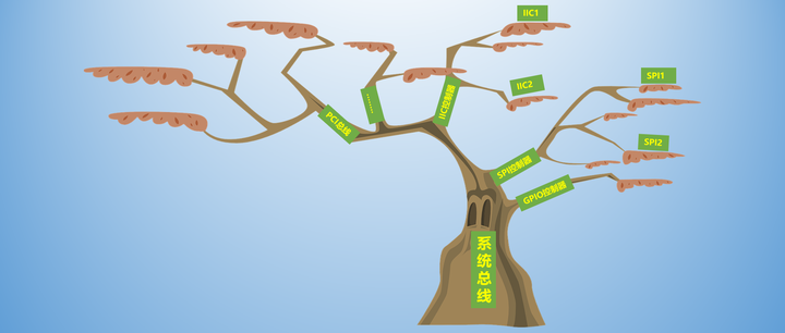 带你认识 Linux 设备树及其语法 - 知乎