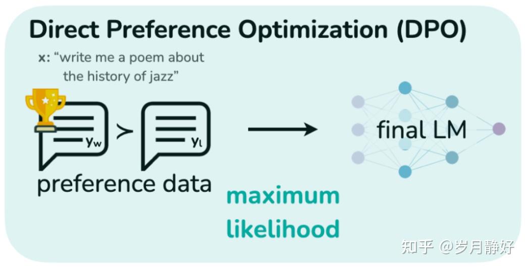 【RLHF系列】DPO算法浅见 - 知乎