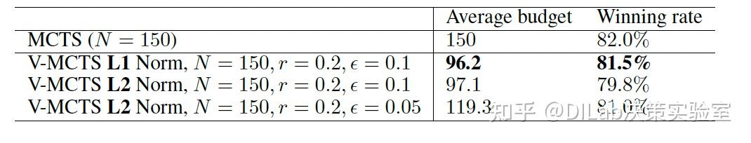MCTS + RL 前沿进展（11）：MCTS 效率优化 - 知乎