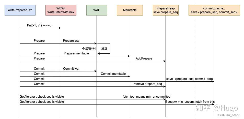 两阶段提交(2 Phase Commit) 在 PostgreSQL 和 RocksDB 中的实现 - 知乎