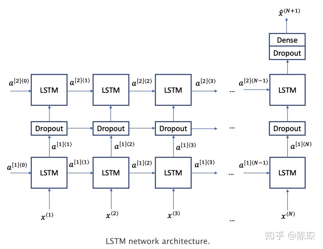 [新手]从Linear到LSTM，5种方法由浅入深预测股价 - 知乎