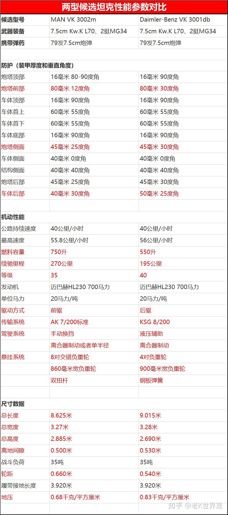 浅谈1942年德军中型坦克的竞争：VK3002db VS VK3002m（黑豹） - 知乎