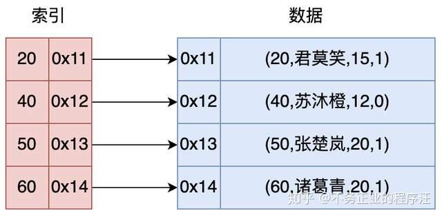 这篇 MySQL 索引和 B+Tree 讲得太通俗易懂 - 知乎