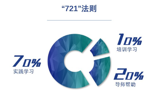 721学习法则：时间管理与指导 - 知乎