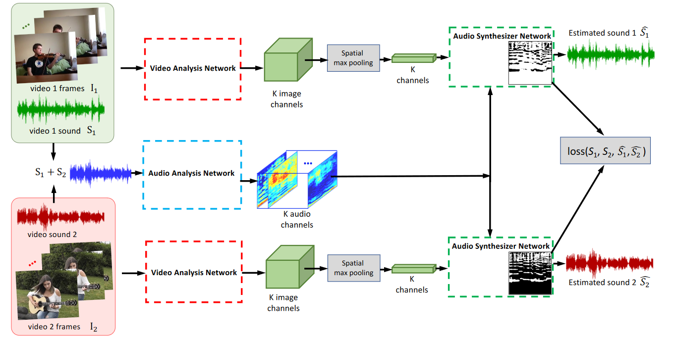 探索计算机视觉与音频的交叉：基于视觉的音乐相关研究Review（声源分离 & Beyond） - 知乎