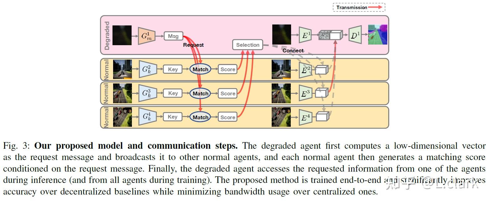 [2020] Who2com Collaborative perception via learnable handshake communication - 知乎