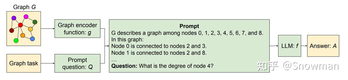 TALK LIKE A GRAPH: ENCODING GRAPHS FOR LARGE LANGUAGE MODELS - 像图一样说话：为大型语言模型编码图形 - 知乎