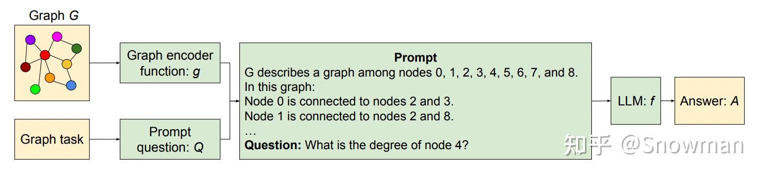 TALK LIKE A GRAPH: ENCODING GRAPHS FOR LARGE LANGUAGE MODELS - 像图一样说话：为大型语言模型编码图形 - 知乎