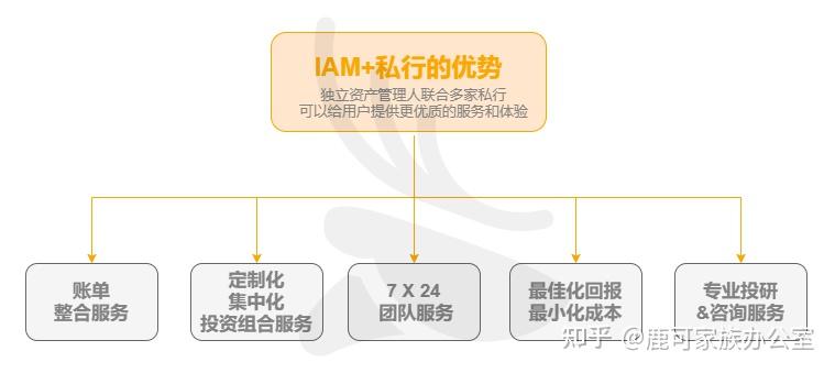 什么是EAM（外部资产管理人）模式？与IAM模式有什么区别？ - 知乎