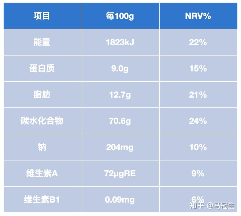 营养素参考值(NRV%)是什么意思，有啥用？ - 知乎