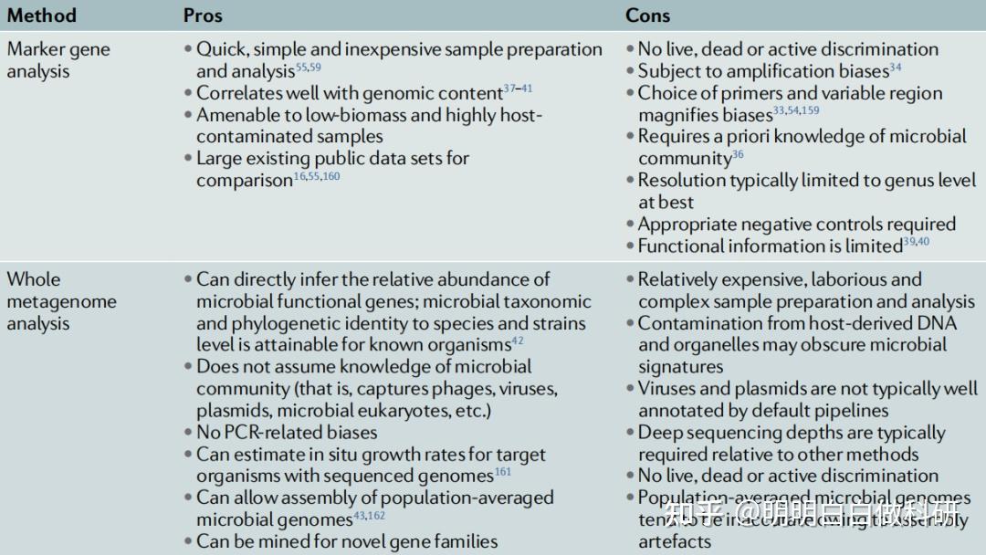 16S测序选哪种分析方法，OTU还是ASV？ - 知乎